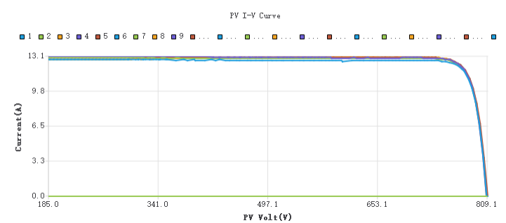 I-V curve diagnosis